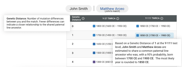 Family Tree DNA Review (2025) : Do Not Buy Before Reading This